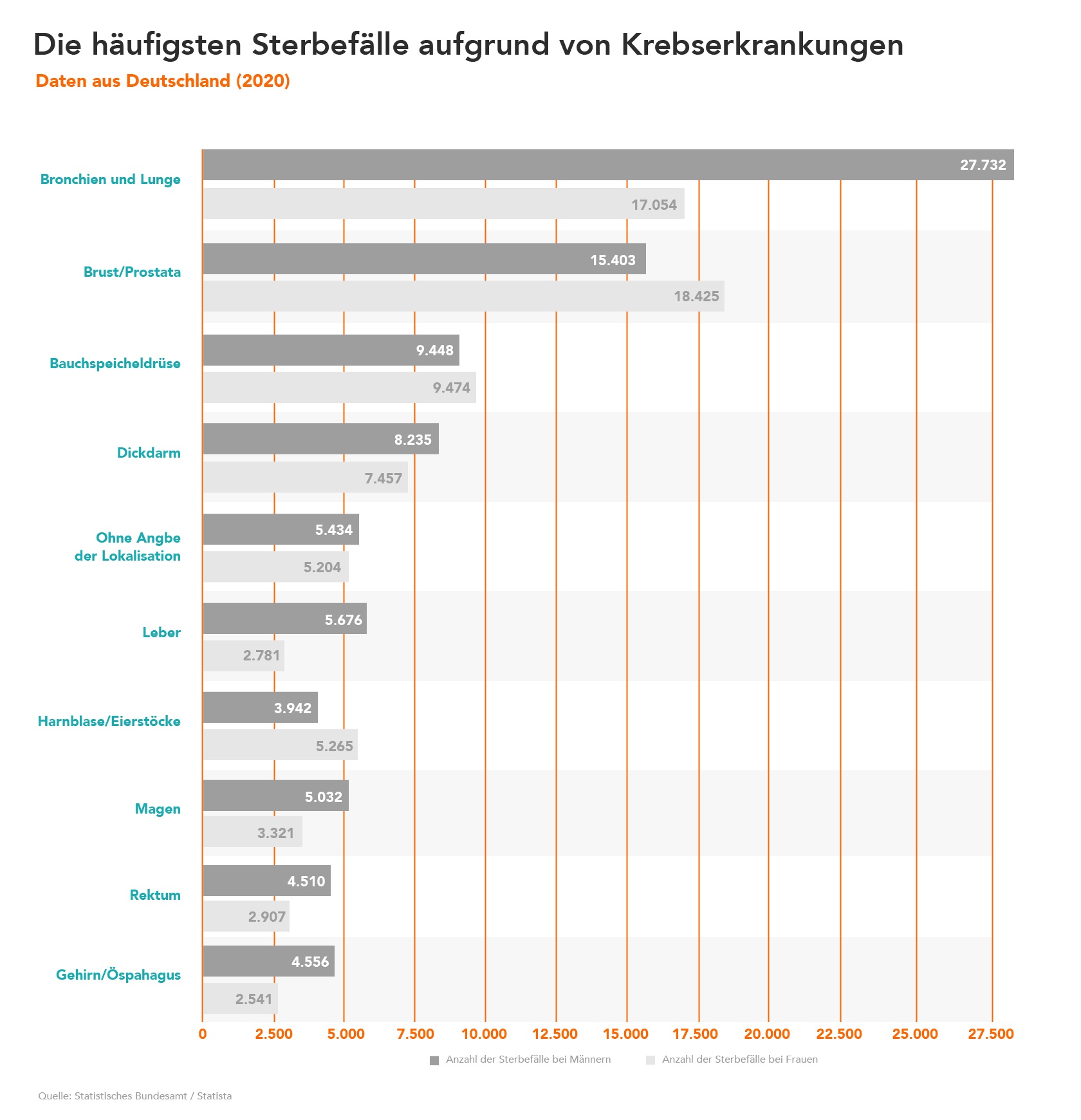Die 10 schlimmsten Krebsarten | Getsurance