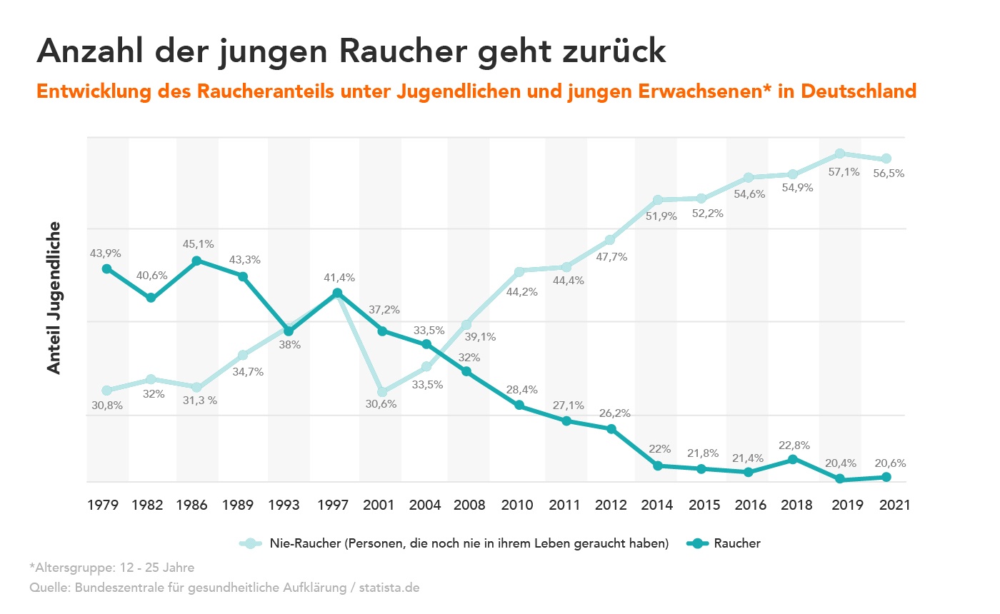 Rauchen und Krebs – das solltest du wissen | Getsurance